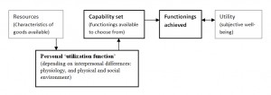 Sen’s Capability Approach | Internet Encyclopedia of Philosophy