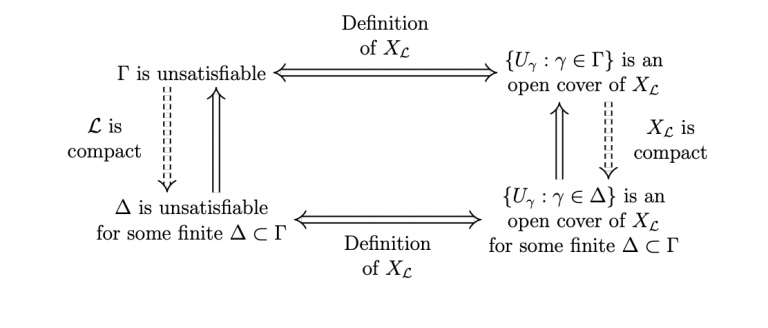 Compactness | Internet Encyclopedia of Philosophy