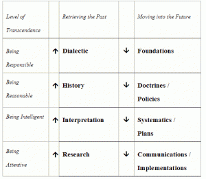 Lonergan, Bernard | Internet Encyclopedia of Philosophy