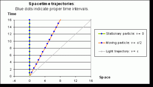 Proper Time, Coordinate Systems, Lorentz Transformations | Internet ...